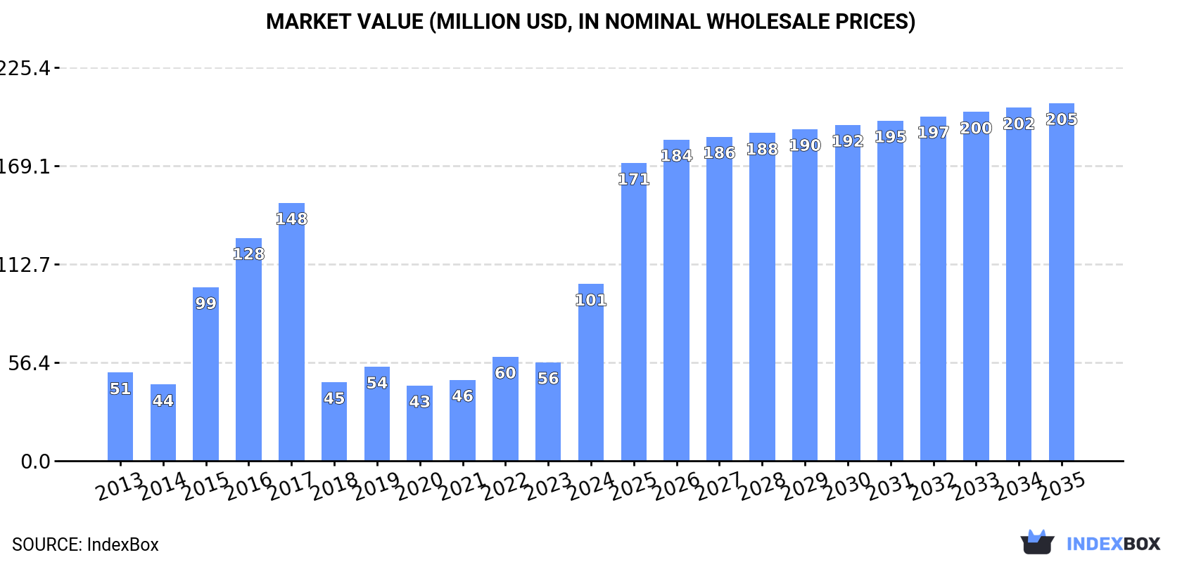 Market Value (million USD, nominal wholesale prices)