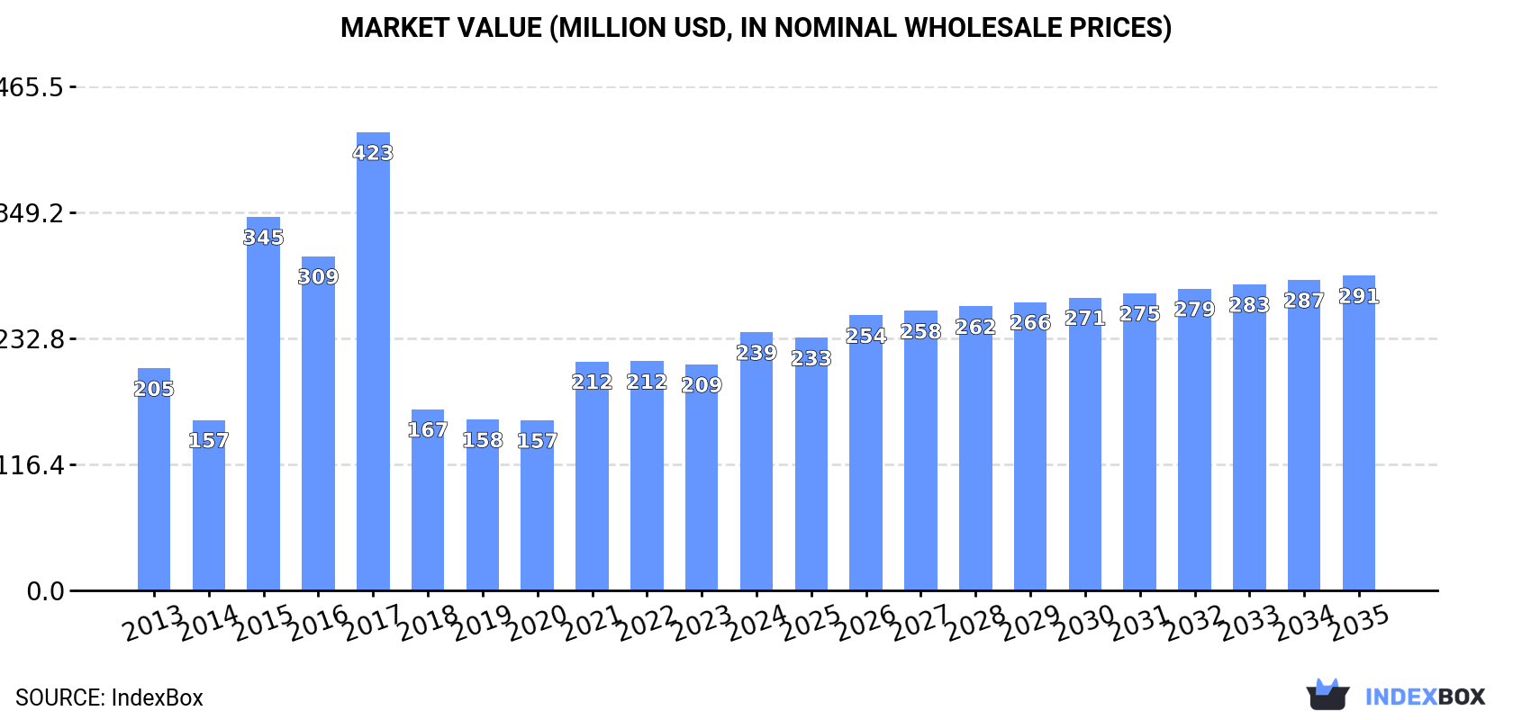 Market Value (million USD, nominal wholesale prices)