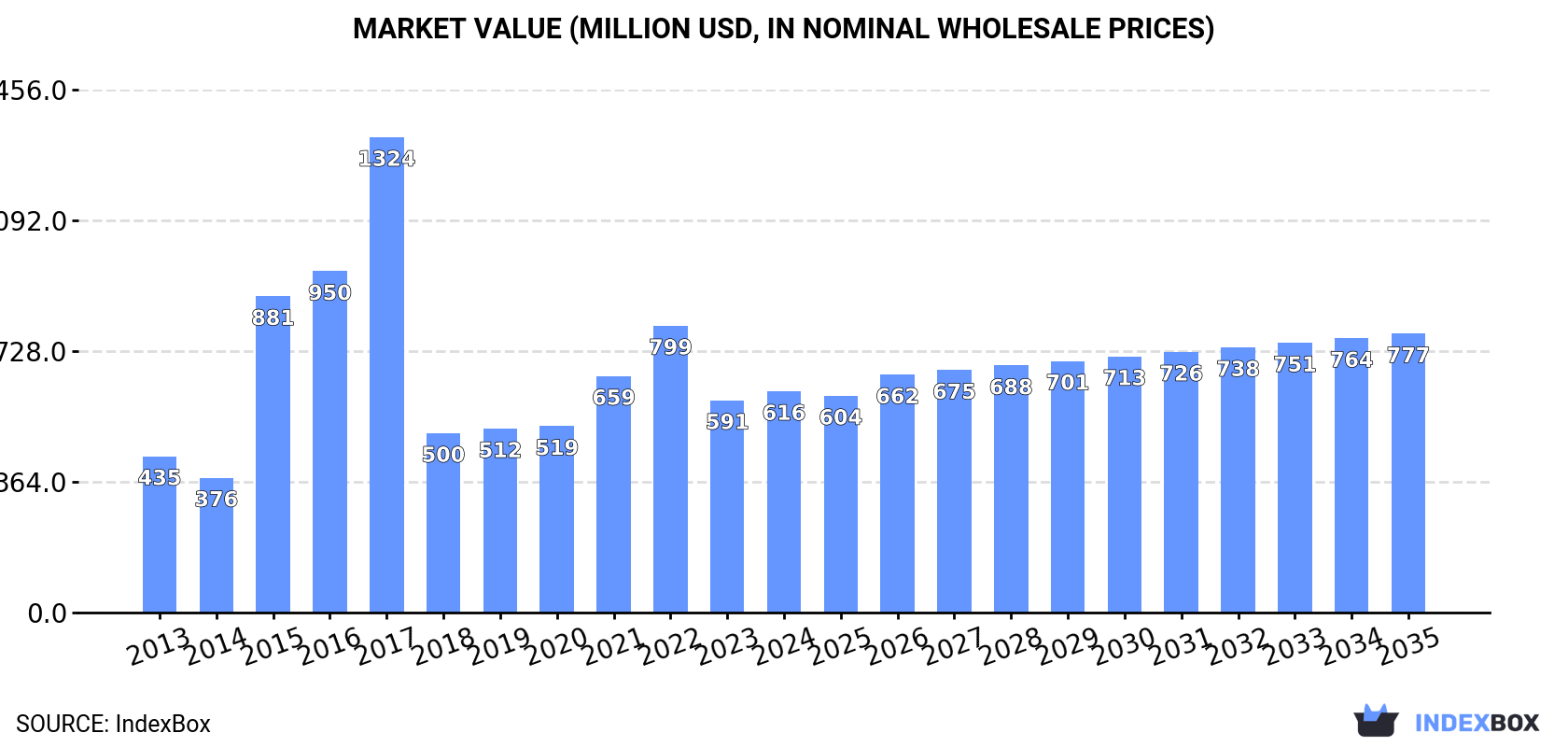 Market Value (million USD, nominal wholesale prices)
