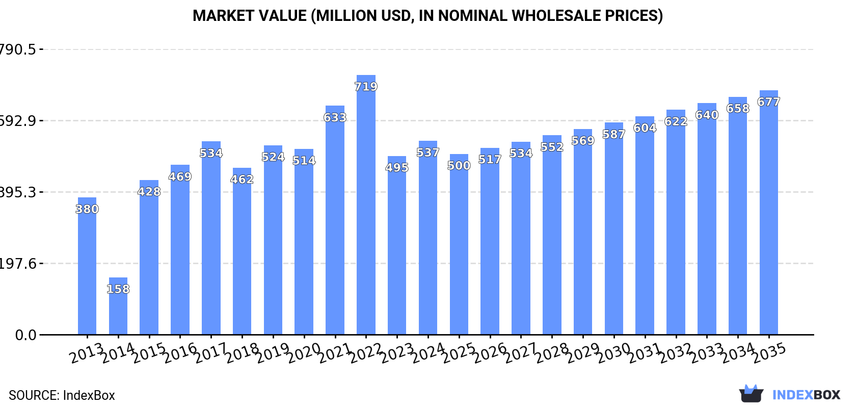 Market Value (million USD, nominal wholesale prices)