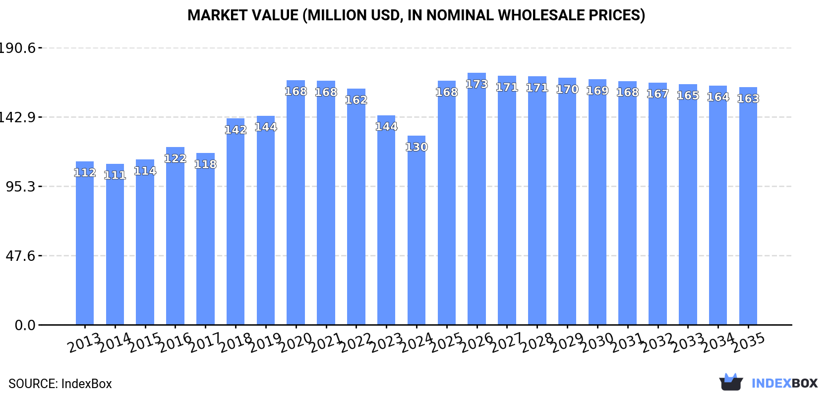 Market Value (million USD, nominal wholesale prices)