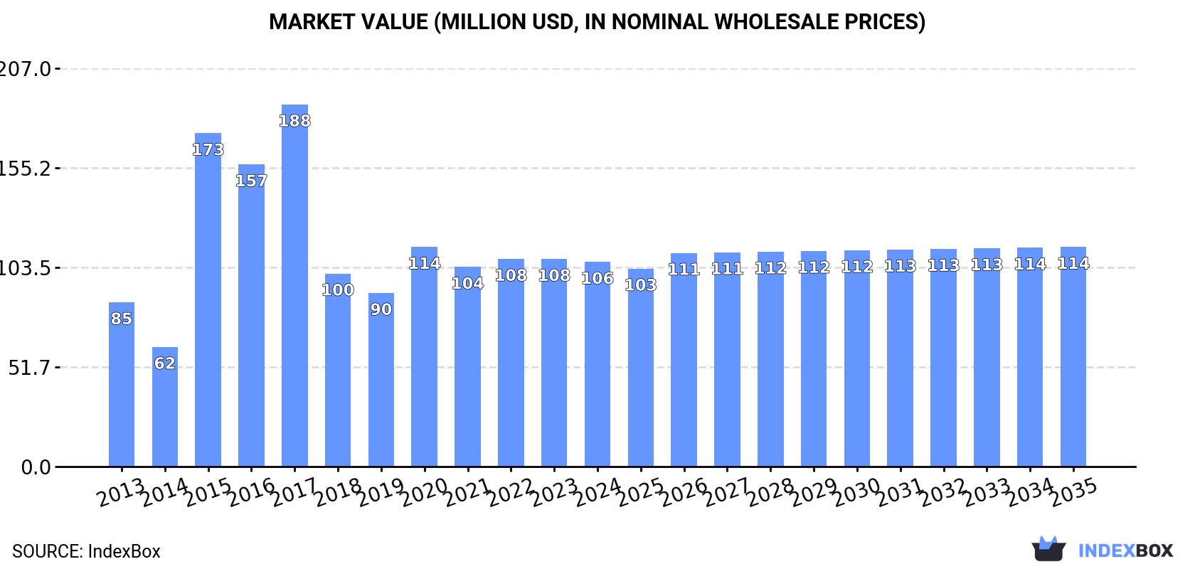 Market Value (million USD, nominal wholesale prices)