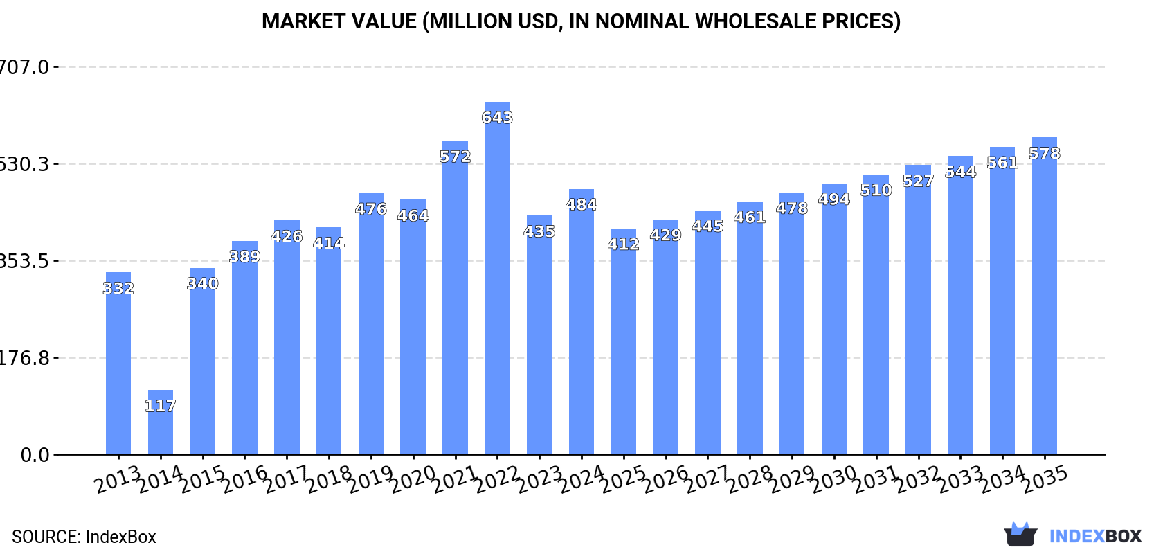 Market Value (million USD, nominal wholesale prices)