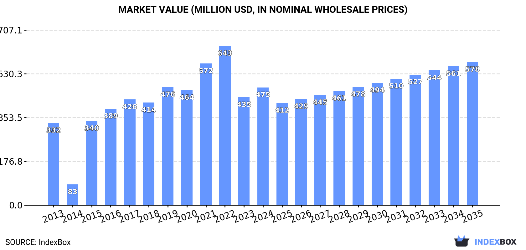 Market Value (million USD, nominal wholesale prices)