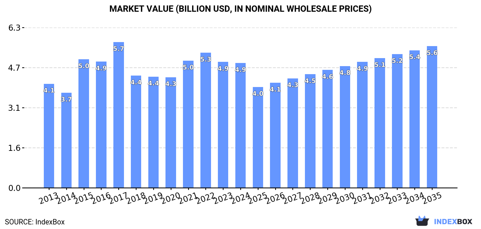 Market Value (billion USD, nominal wholesale prices)