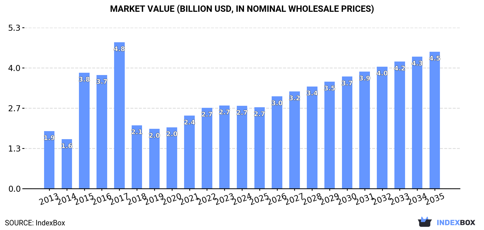 Market Value (billion USD, nominal wholesale prices)
