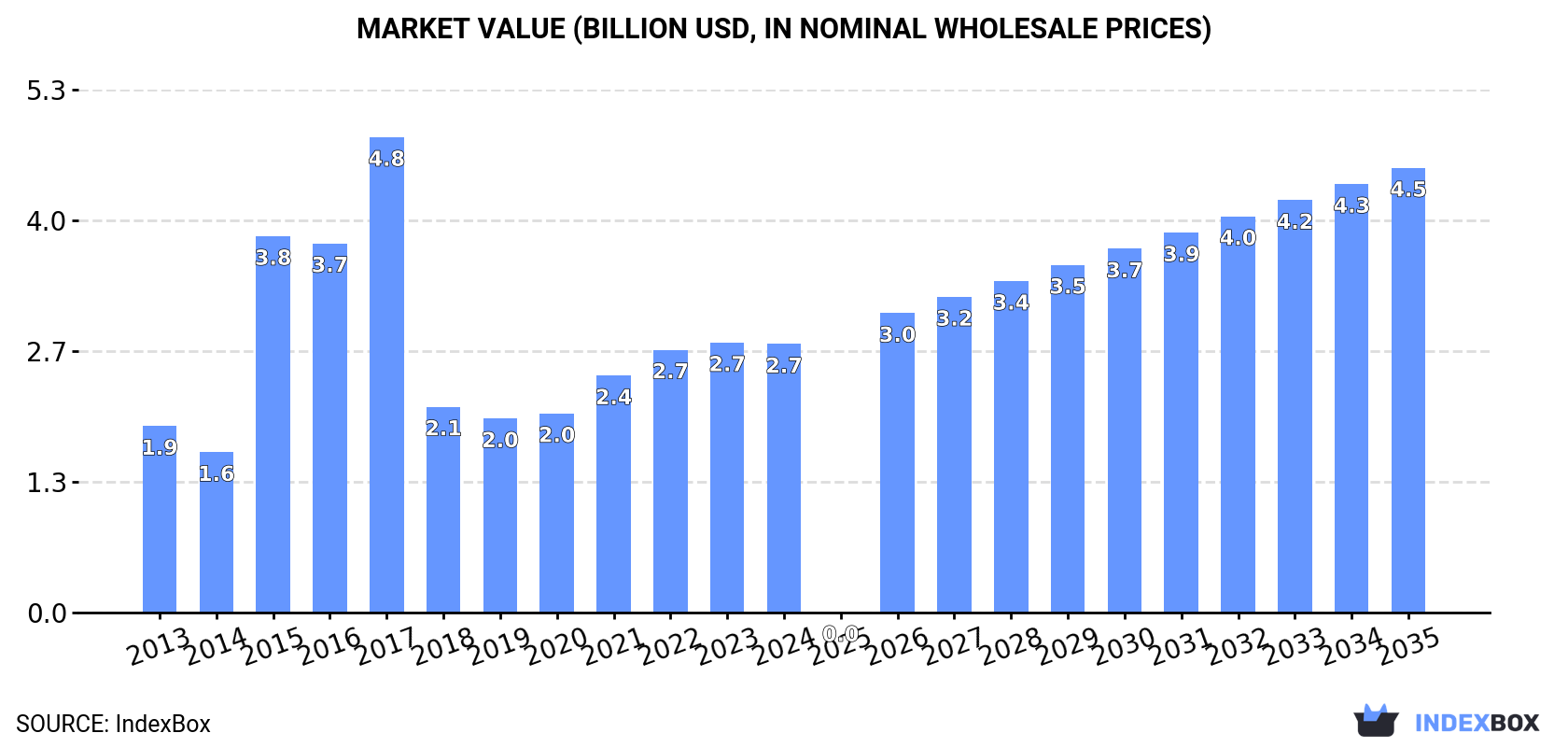 Market Value (billion USD, nominal wholesale prices)