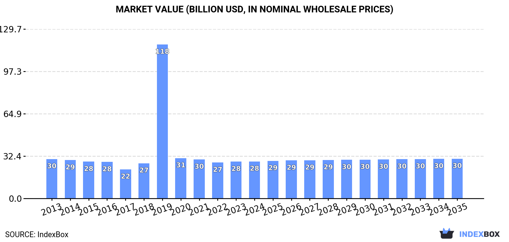 Market Value (billion USD, nominal wholesale prices)