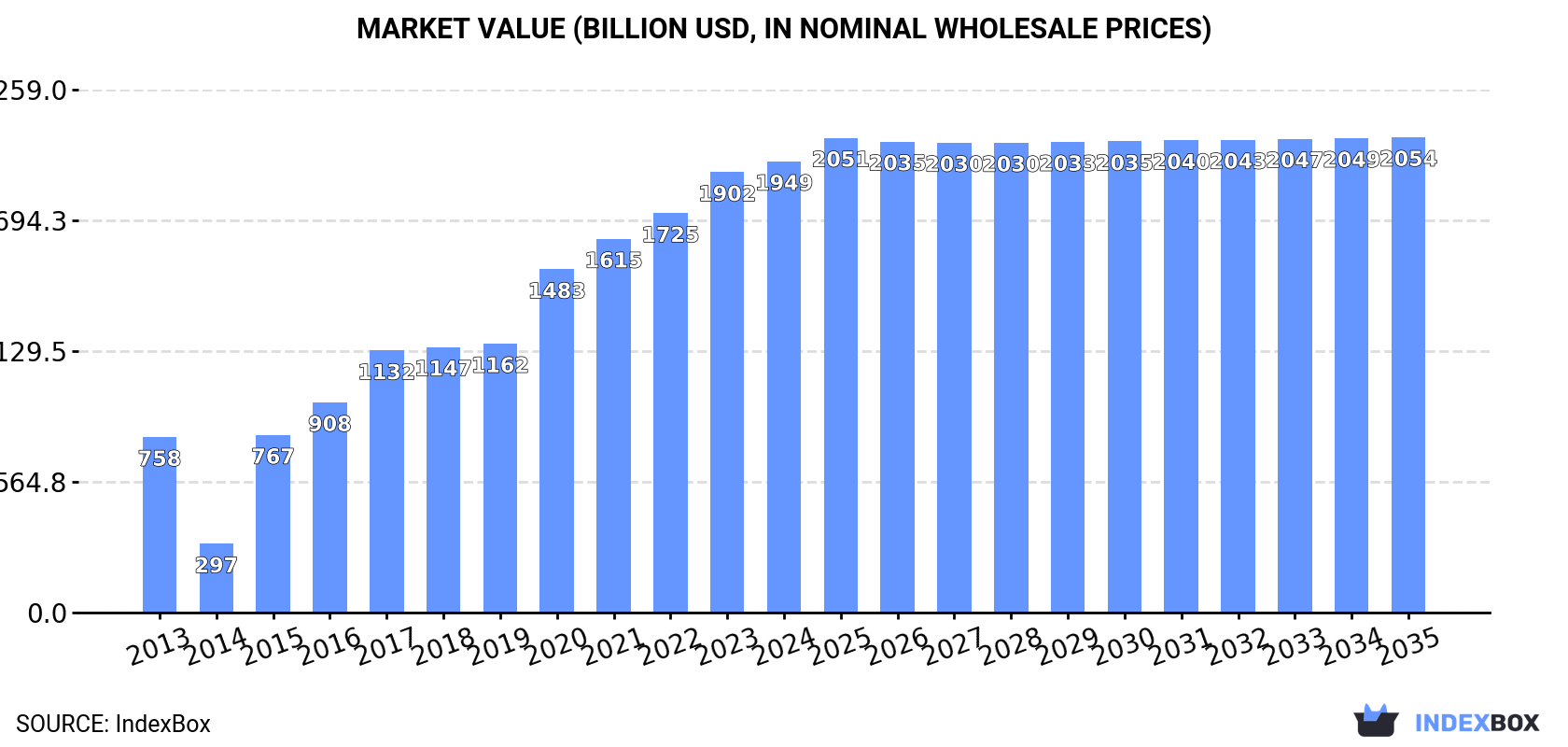 Market Value (billion USD, nominal wholesale prices)