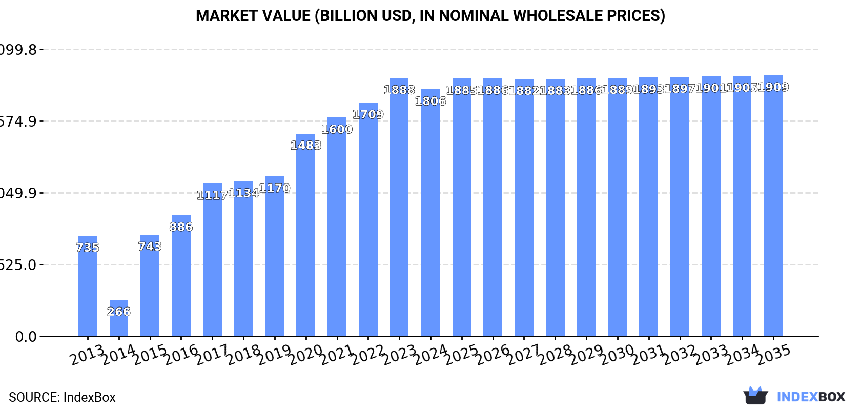Market Value (billion USD, nominal wholesale prices)