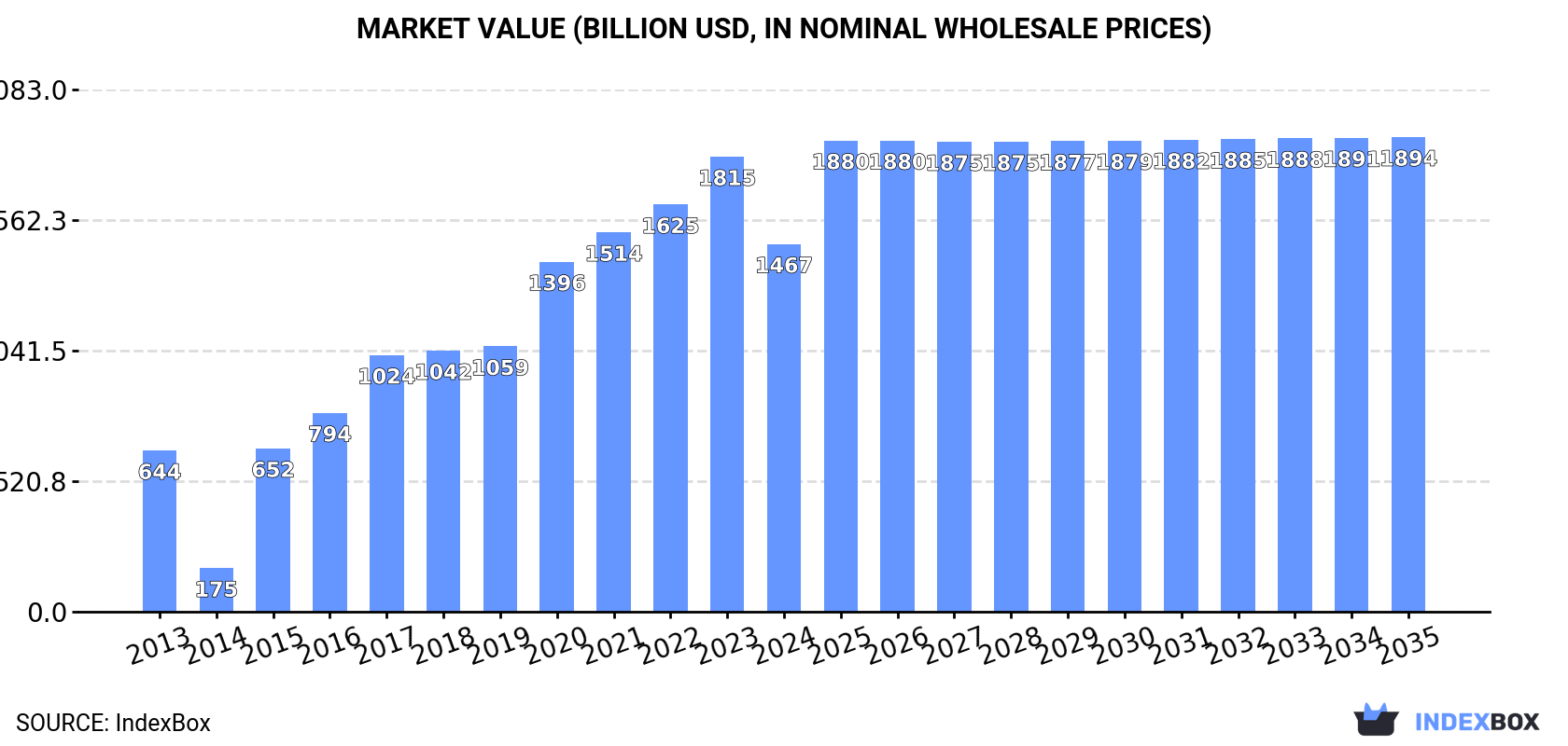 Market Value (billion USD, nominal wholesale prices)