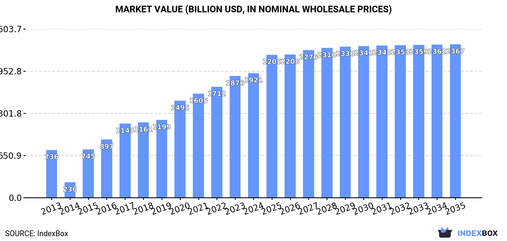 Market Value (billion USD, nominal wholesale prices)
