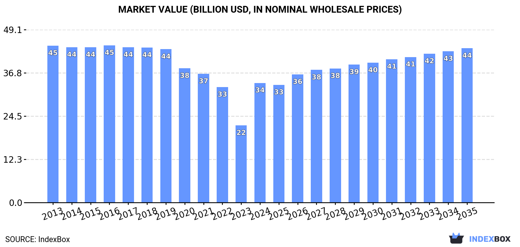Market Value (billion USD, nominal wholesale prices)