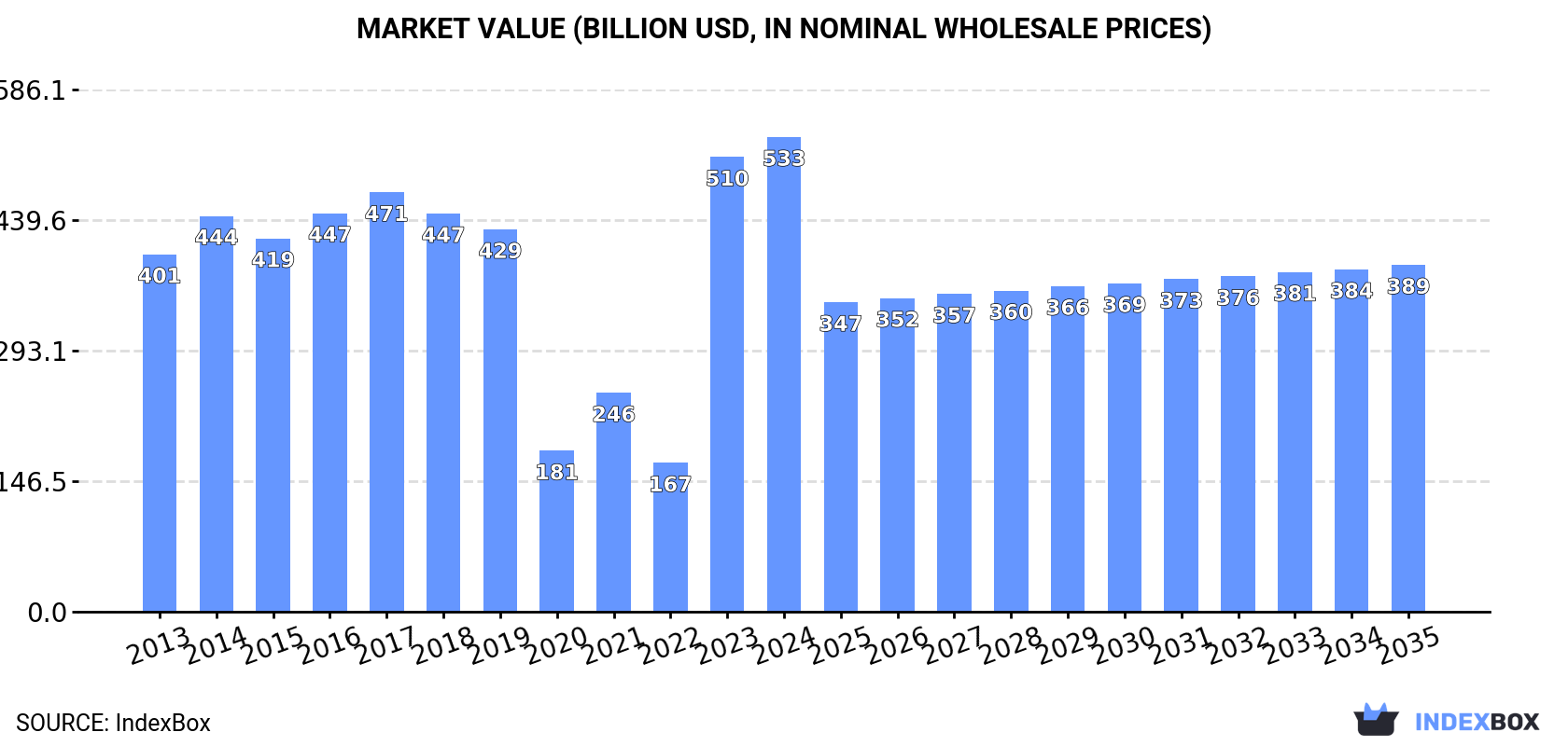 Market Value (billion USD, nominal wholesale prices)