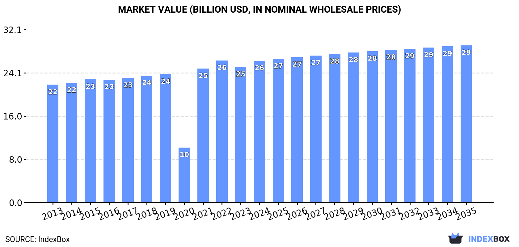 Market Value (billion USD, nominal wholesale prices)