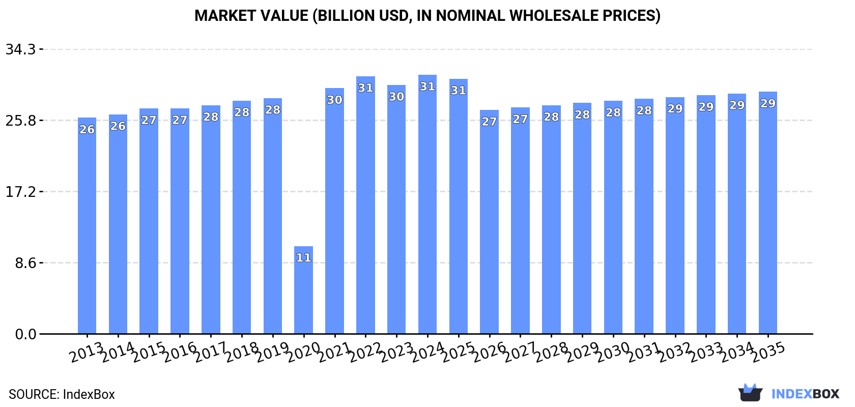 Market Value (billion USD, nominal wholesale prices)