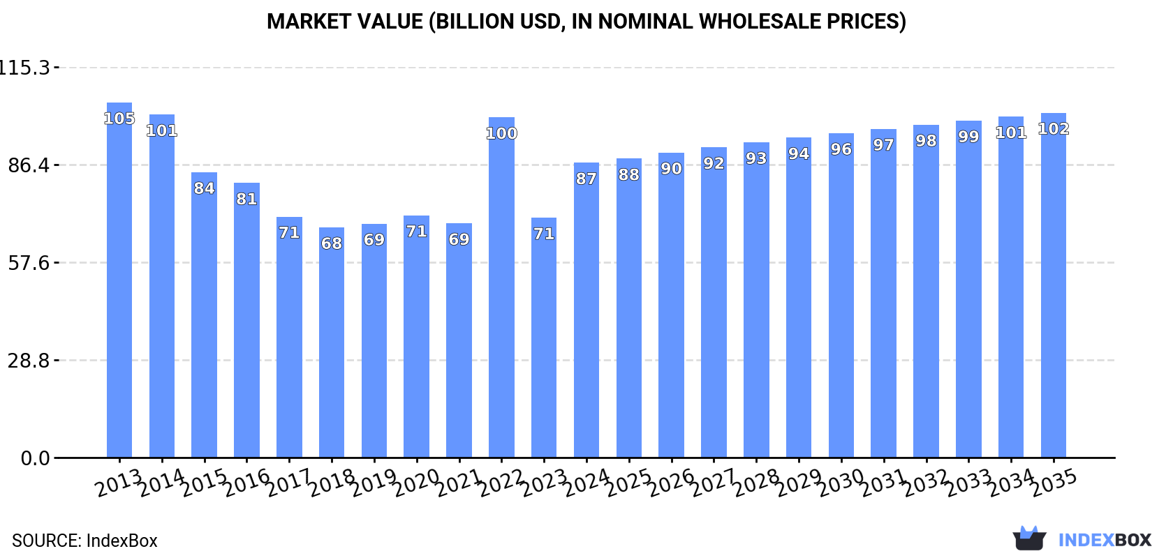 Market Value (billion USD, nominal wholesale prices)