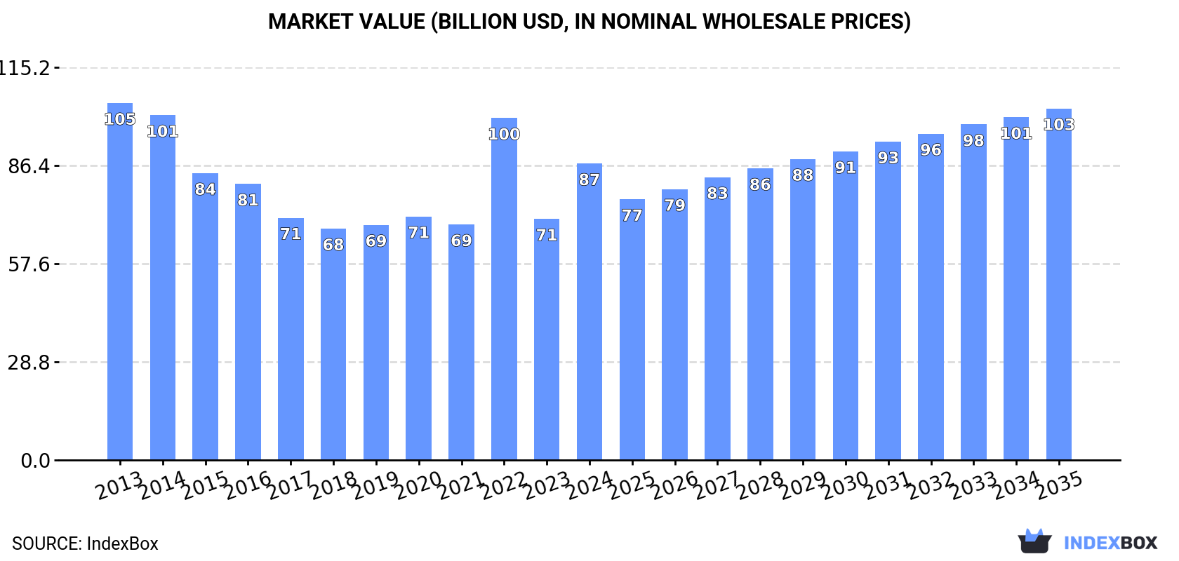Market Value (billion USD, nominal wholesale prices)
