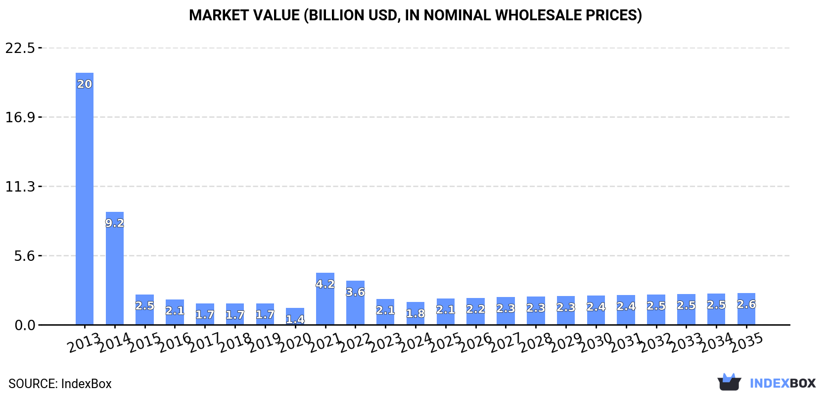 Market Value (billion USD, nominal wholesale prices)
