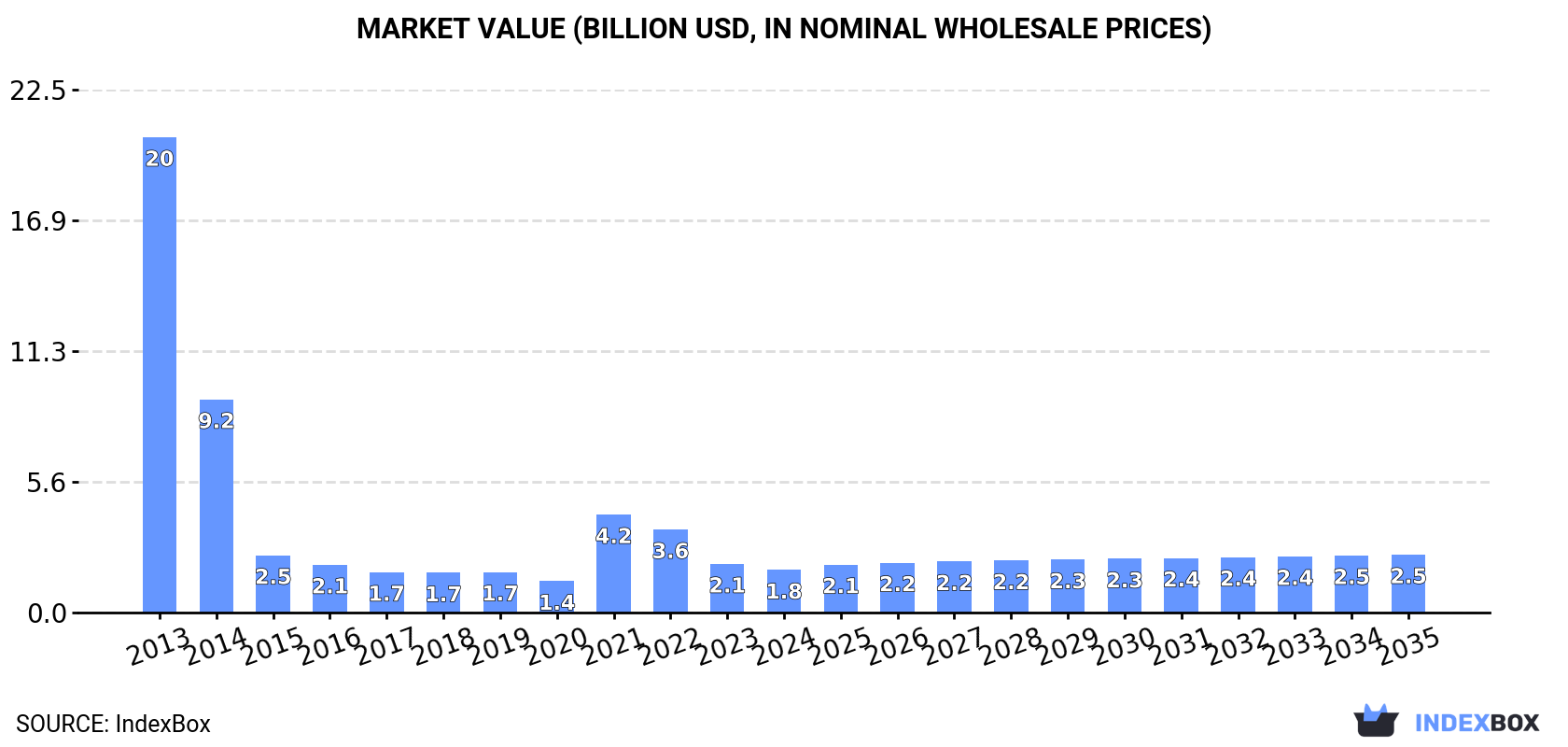 Market Value (billion USD, nominal wholesale prices)