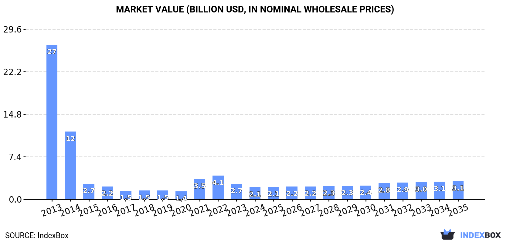 Market Value (billion USD, nominal wholesale prices)