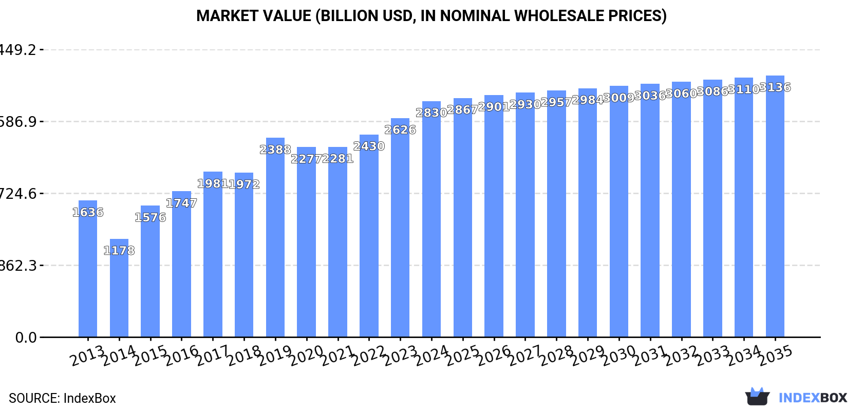Market Value (billion USD, nominal wholesale prices)