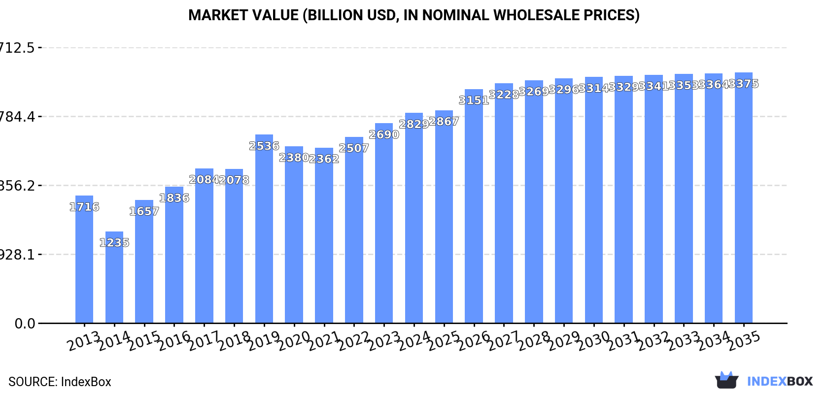 Market Value (billion USD, nominal wholesale prices)