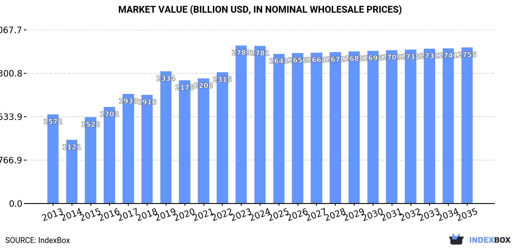 Market Value (billion USD, nominal wholesale prices)
