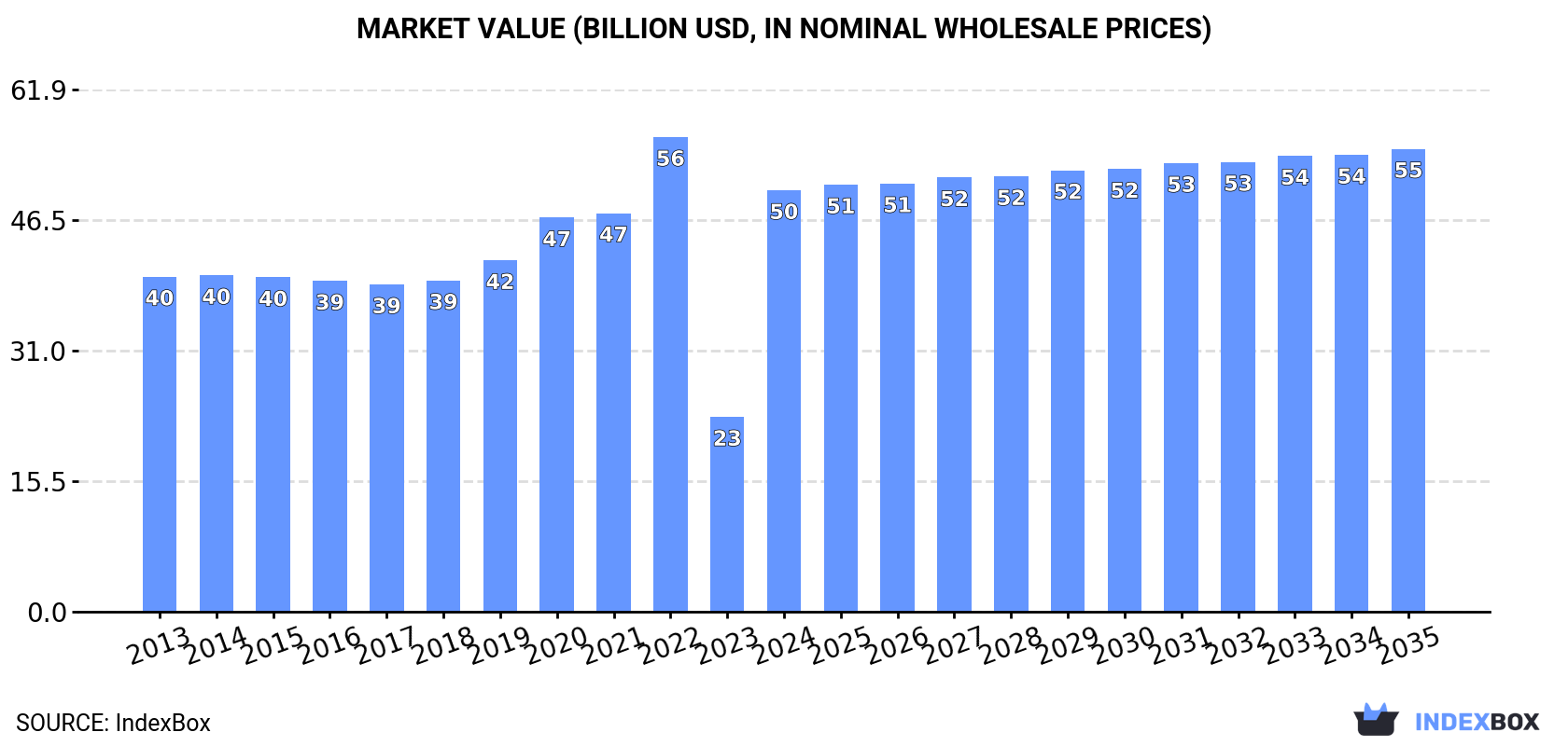 Market Value (billion USD, nominal wholesale prices)
