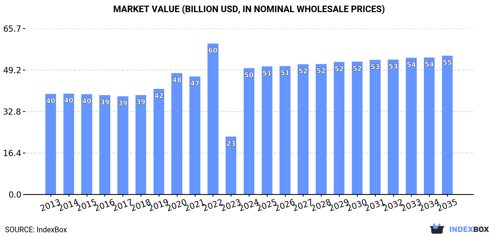 Market Value (billion USD, nominal wholesale prices)