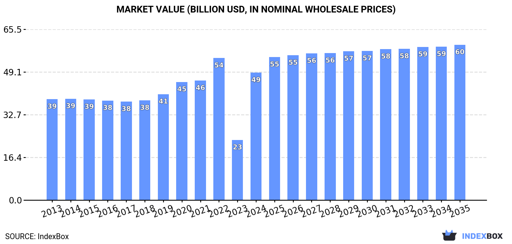 Market Value (billion USD, nominal wholesale prices)