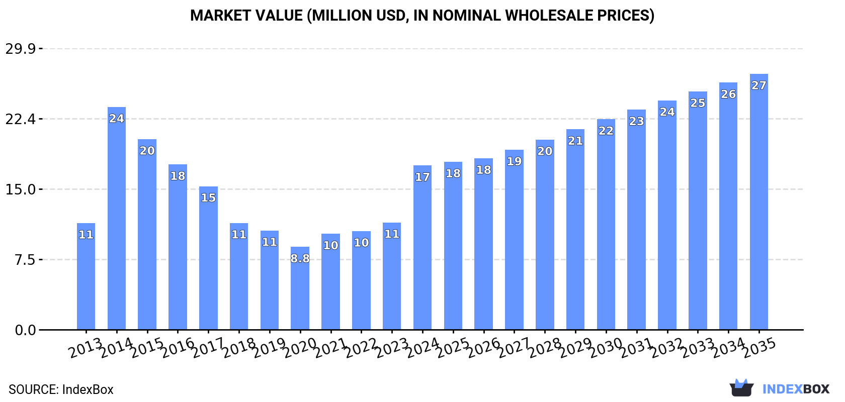 Market Value (million USD, nominal wholesale prices)