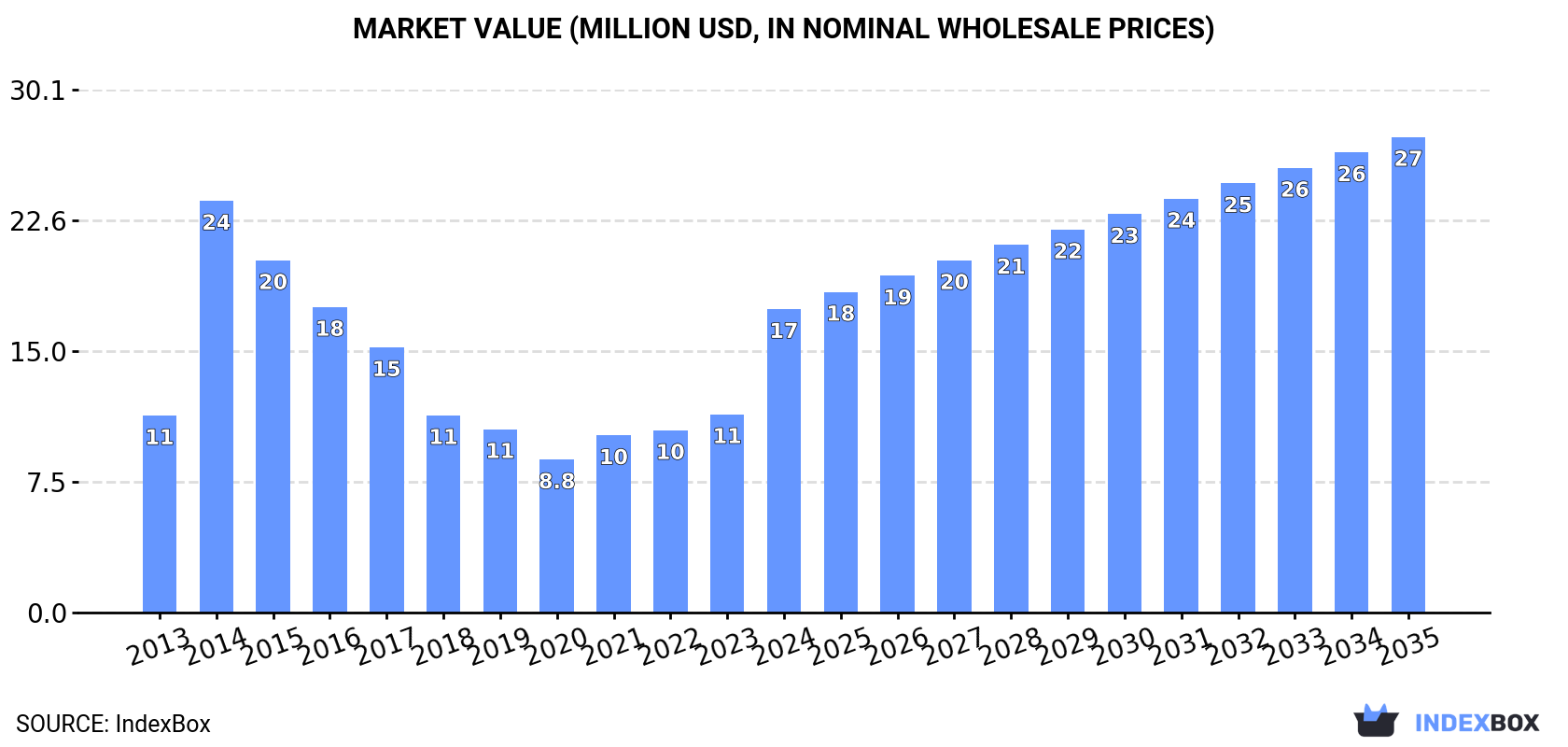 Market Value (million USD, nominal wholesale prices)