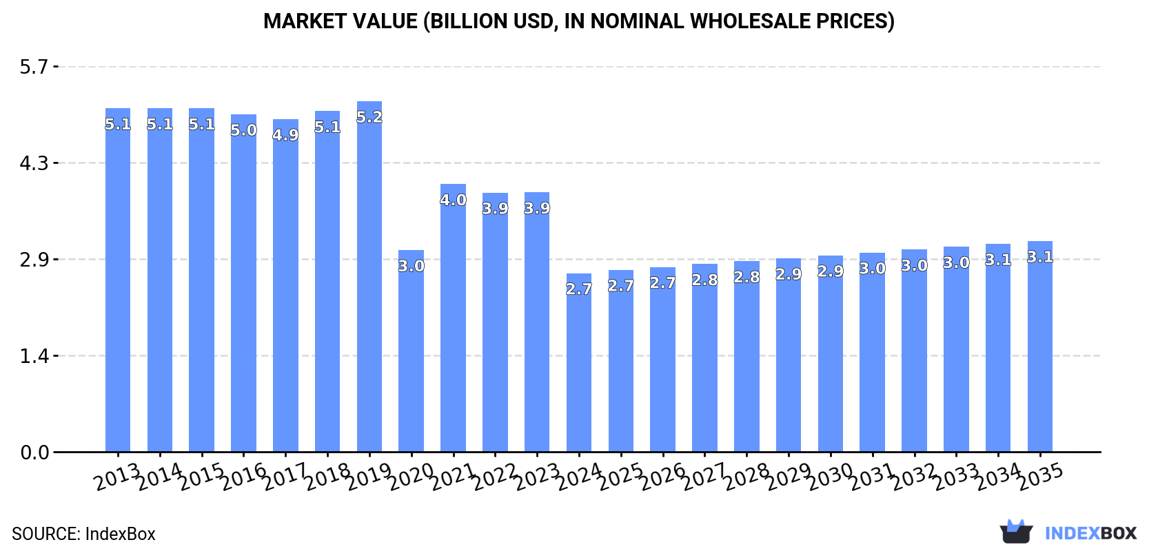 Market Value (billion USD, nominal wholesale prices)
