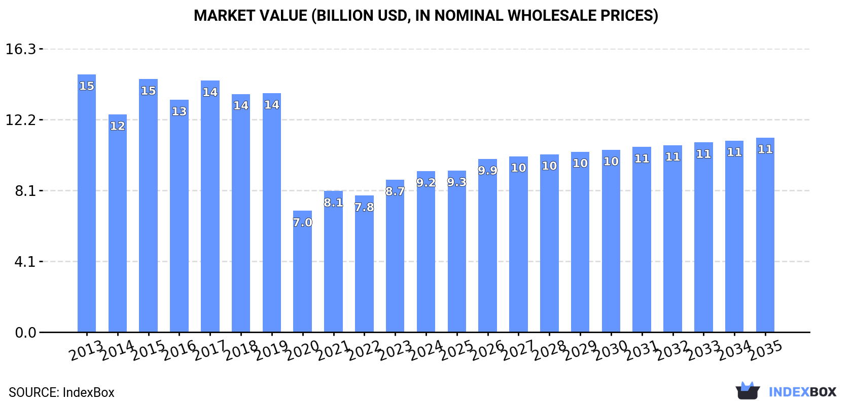 Market Value (billion USD, nominal wholesale prices)