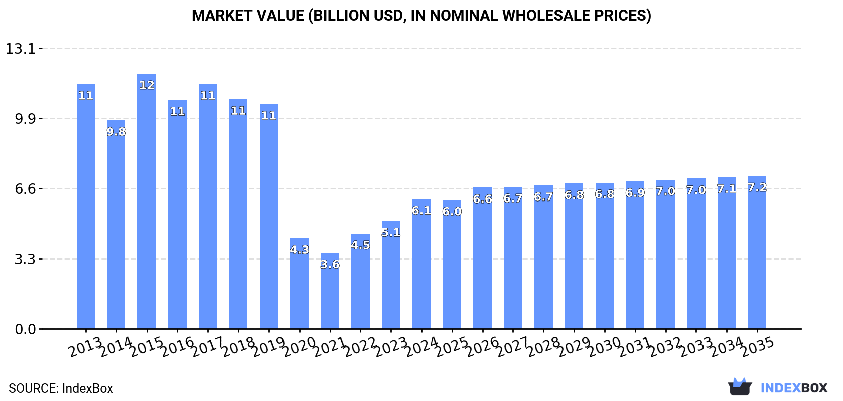 Market Value (billion USD, nominal wholesale prices)