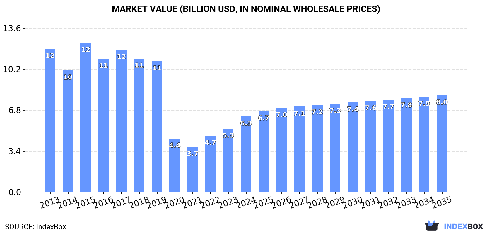 Market Value (billion USD, nominal wholesale prices)