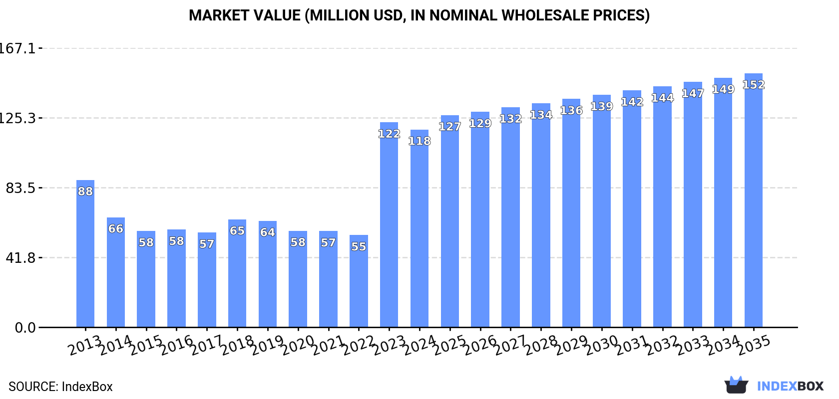 Market Value (million USD, nominal wholesale prices)