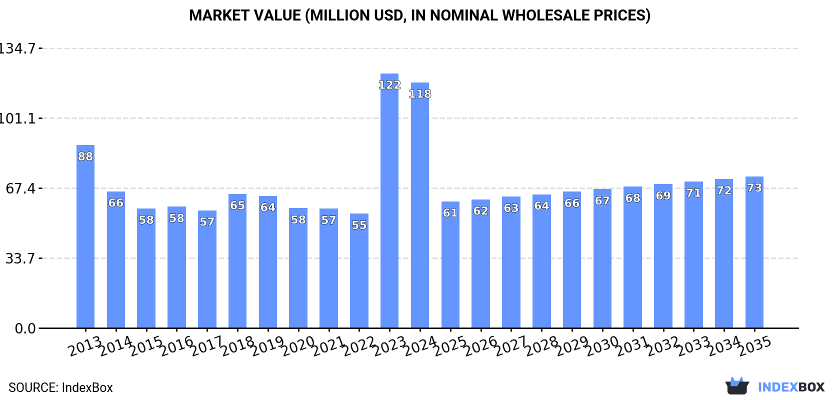 Market Value (million USD, nominal wholesale prices)