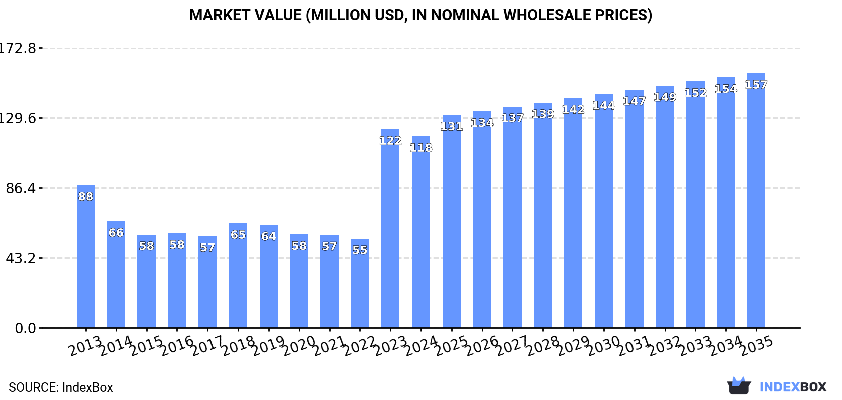 Market Value (million USD, nominal wholesale prices)