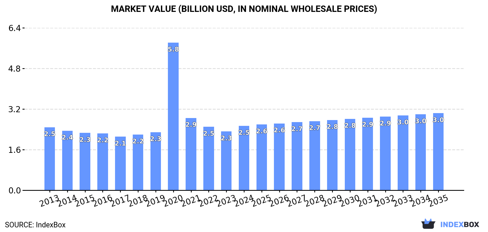 Market Value (billion USD, nominal wholesale prices)