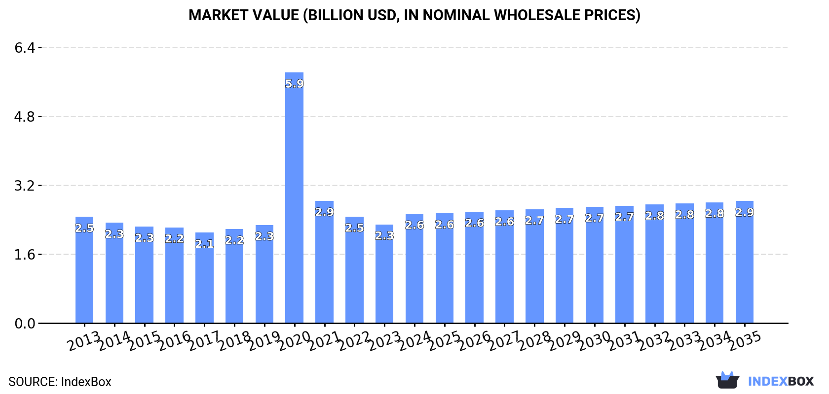 Market Value (billion USD, nominal wholesale prices)