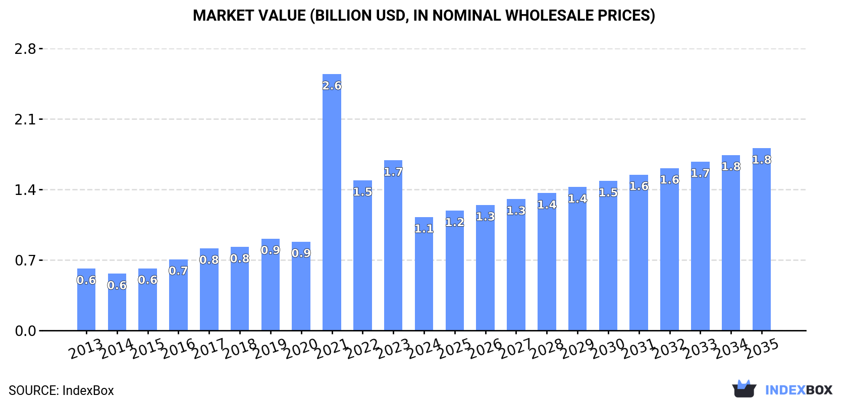 Market Value (billion USD, nominal wholesale prices)