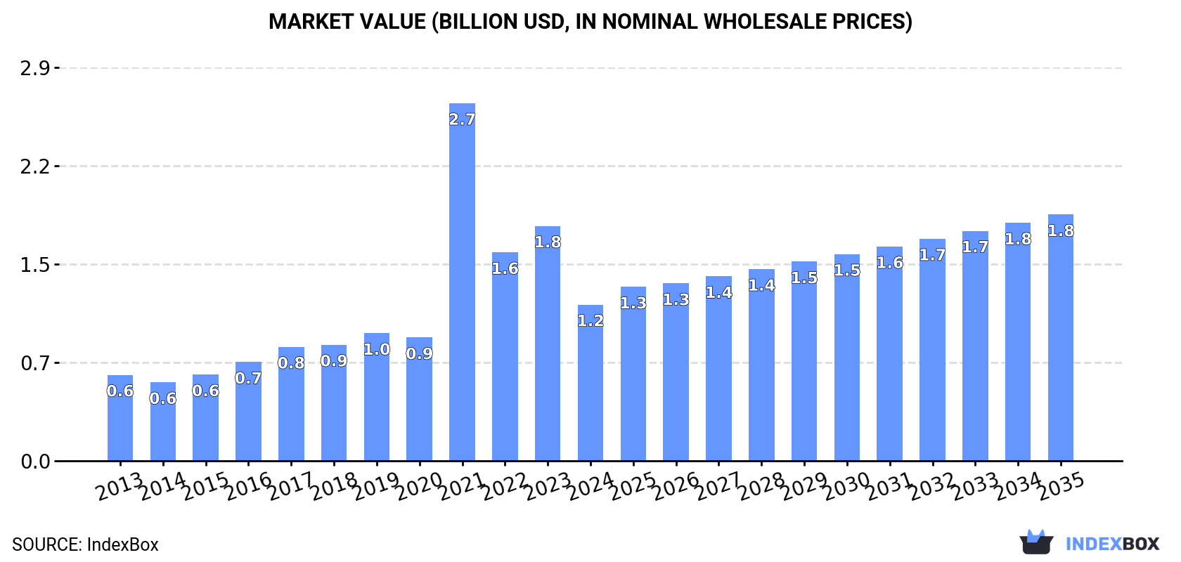 Market Value (billion USD, nominal wholesale prices)