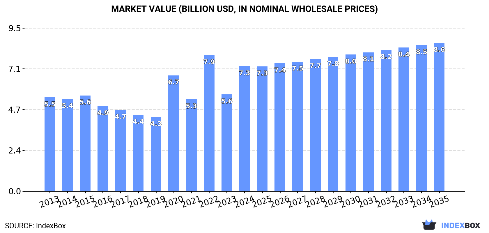 Market Value (billion USD, nominal wholesale prices)