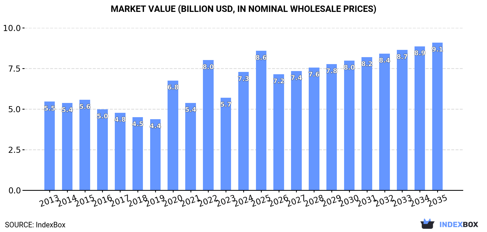Market Value (billion USD, nominal wholesale prices)