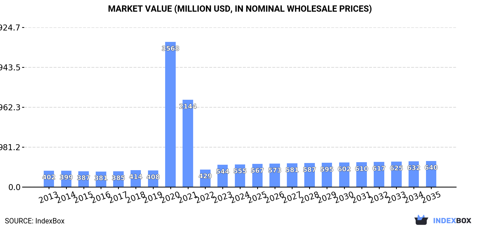 Market Value (million USD, nominal wholesale prices)