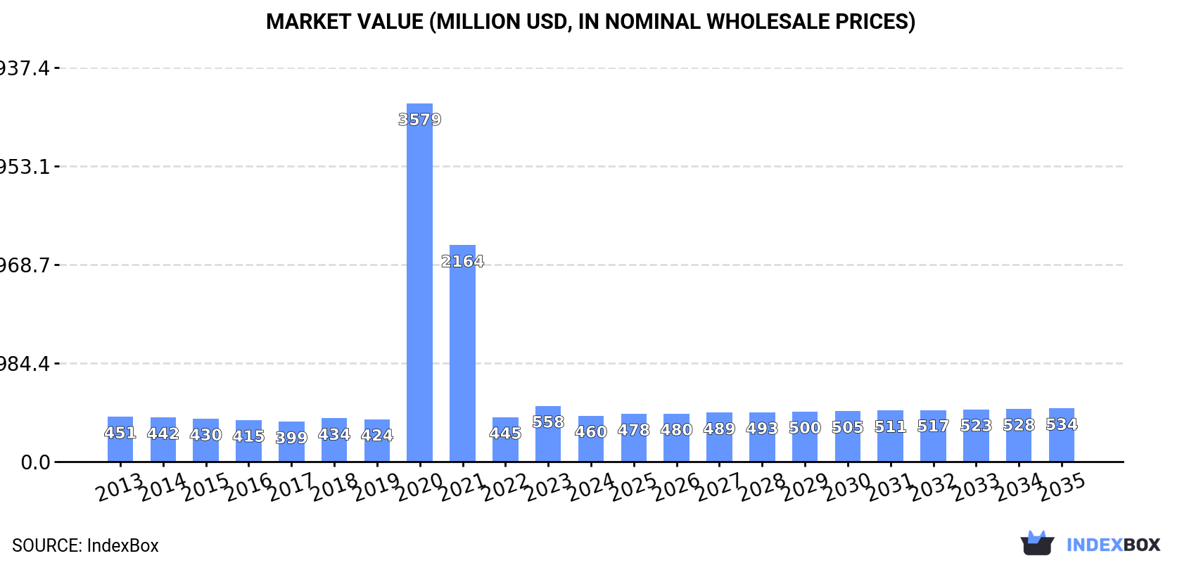 Market Value (million USD, nominal wholesale prices)