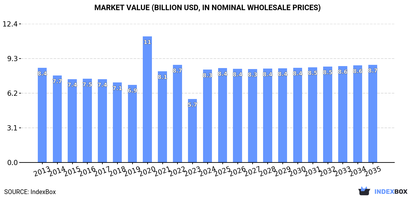Market Value (billion USD, nominal wholesale prices)