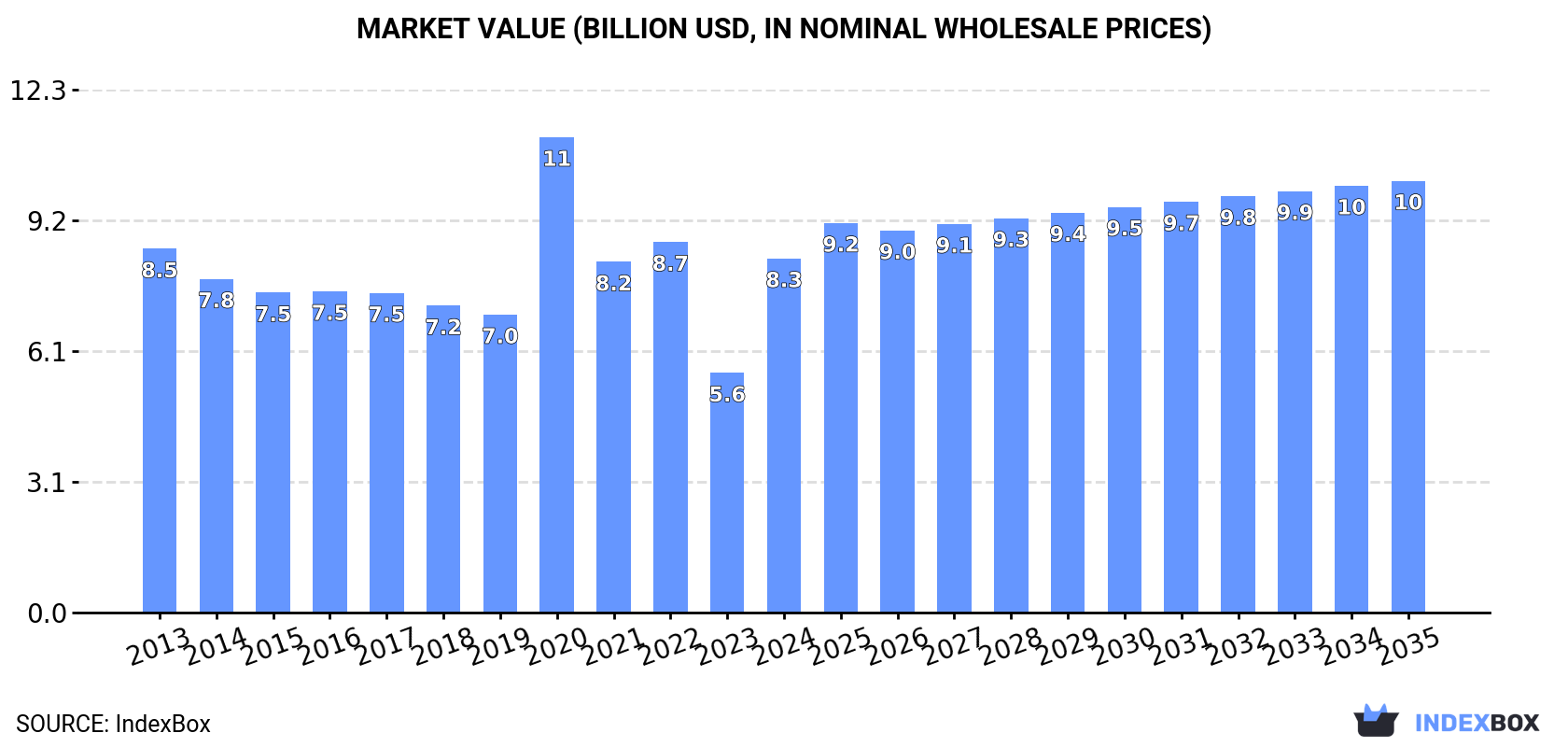 Market Value (billion USD, nominal wholesale prices)